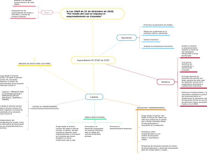 Emprendimiento LEY 2069 de 2021 - Mind Map